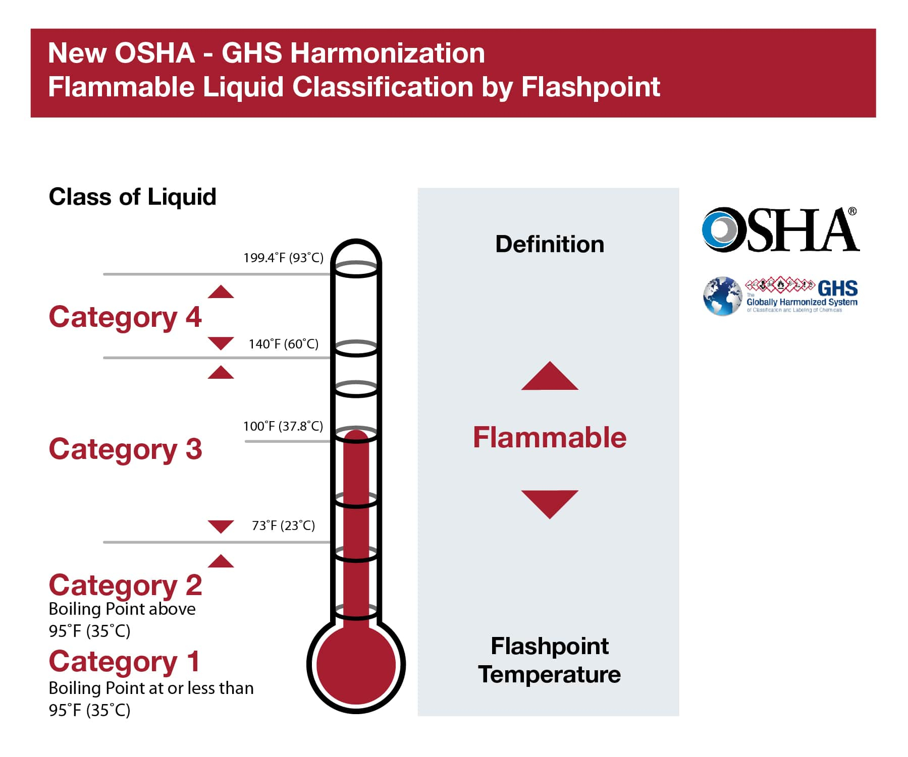 Combustible Materials Examples